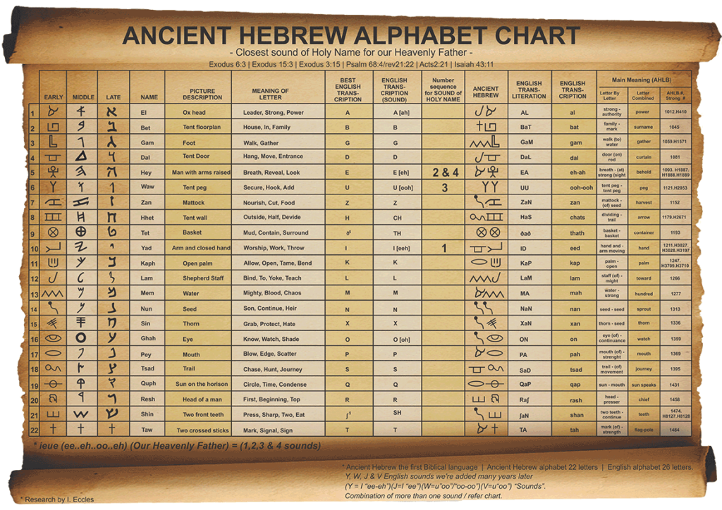 YHWH or IEUE? – Strengthening Remnant Roots